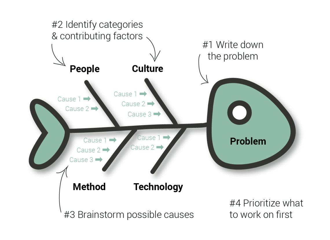 Fishbone Diagram A Tool To Organize A Problem s Cause And Effect Fishbone Diagram A Tool To Organize A Problem s Cause And Effect